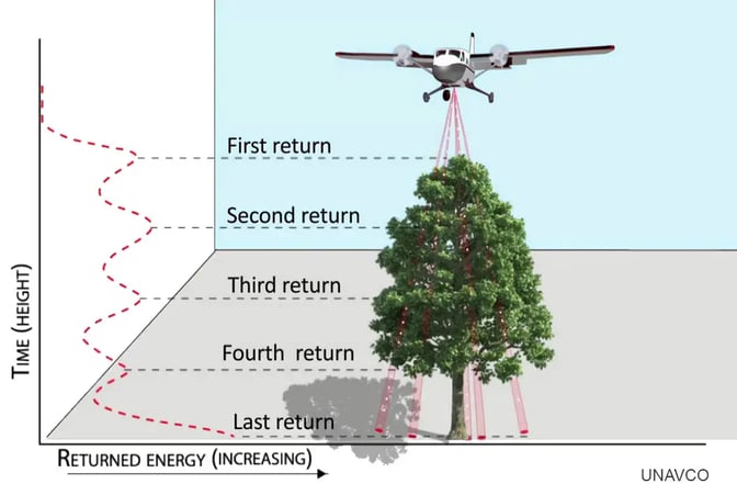 Multiple Returns in LiDAR Drone Mapping